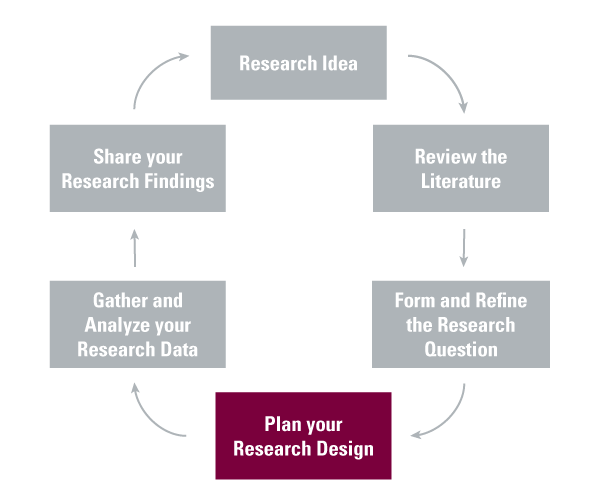 Plan your Research Design