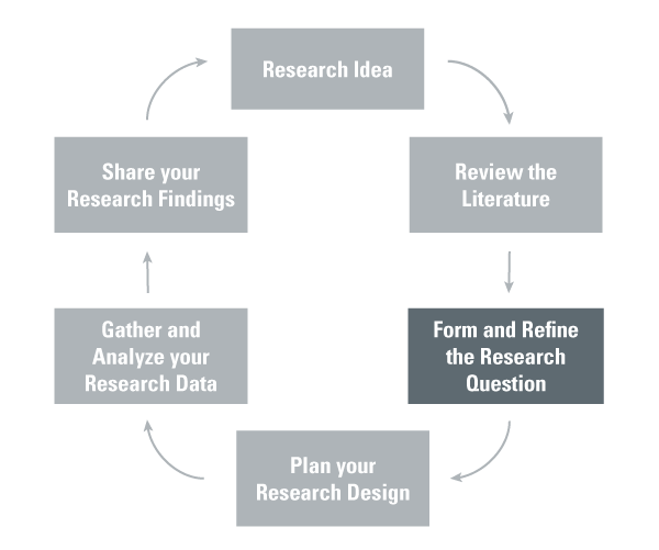 Form and Refine the Research Question – TRAction: A Toolkit for ...