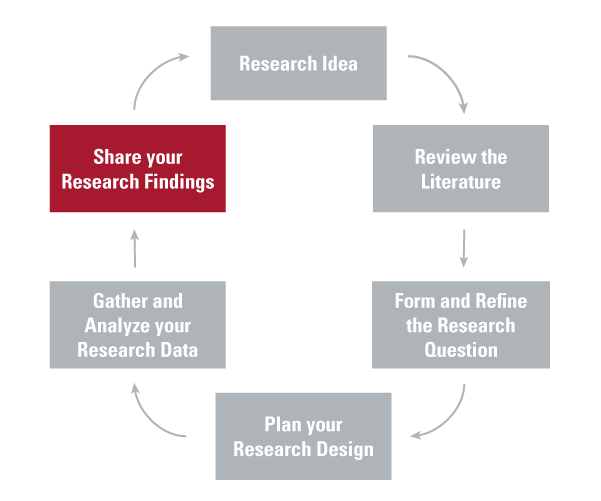 Share your Research Findings – TRAction: A Toolkit for Research in Action